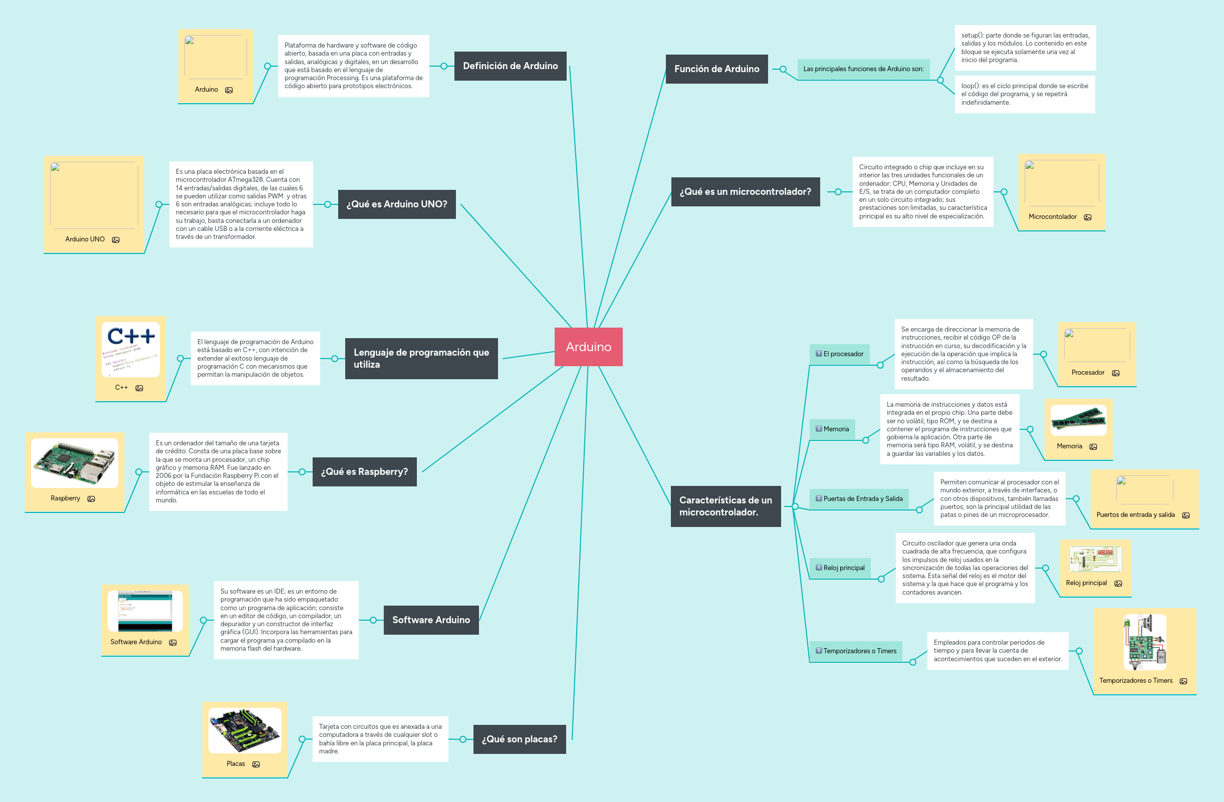 Arduino | MindMeister Mapa mental