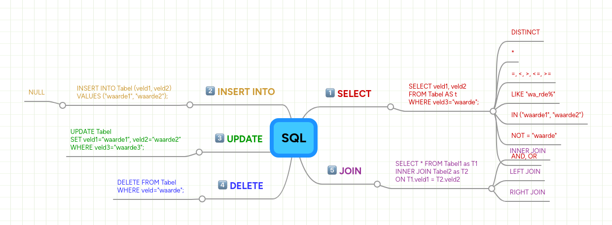 SQL | MindMeister Mind map