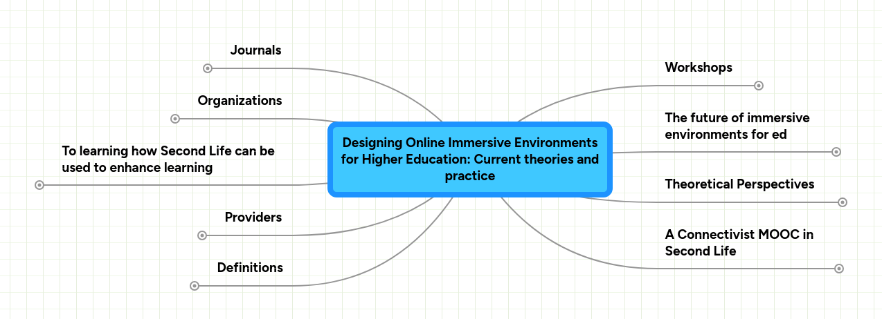 Designing Online Immersive Environments for Highe... | MindMeister Mind map