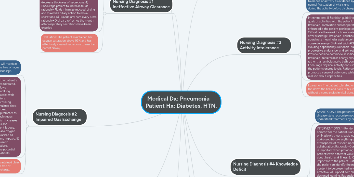 Medical Dx: Pneumonia Patient Hx: Diabetes, H... | MindMeister Mind Map