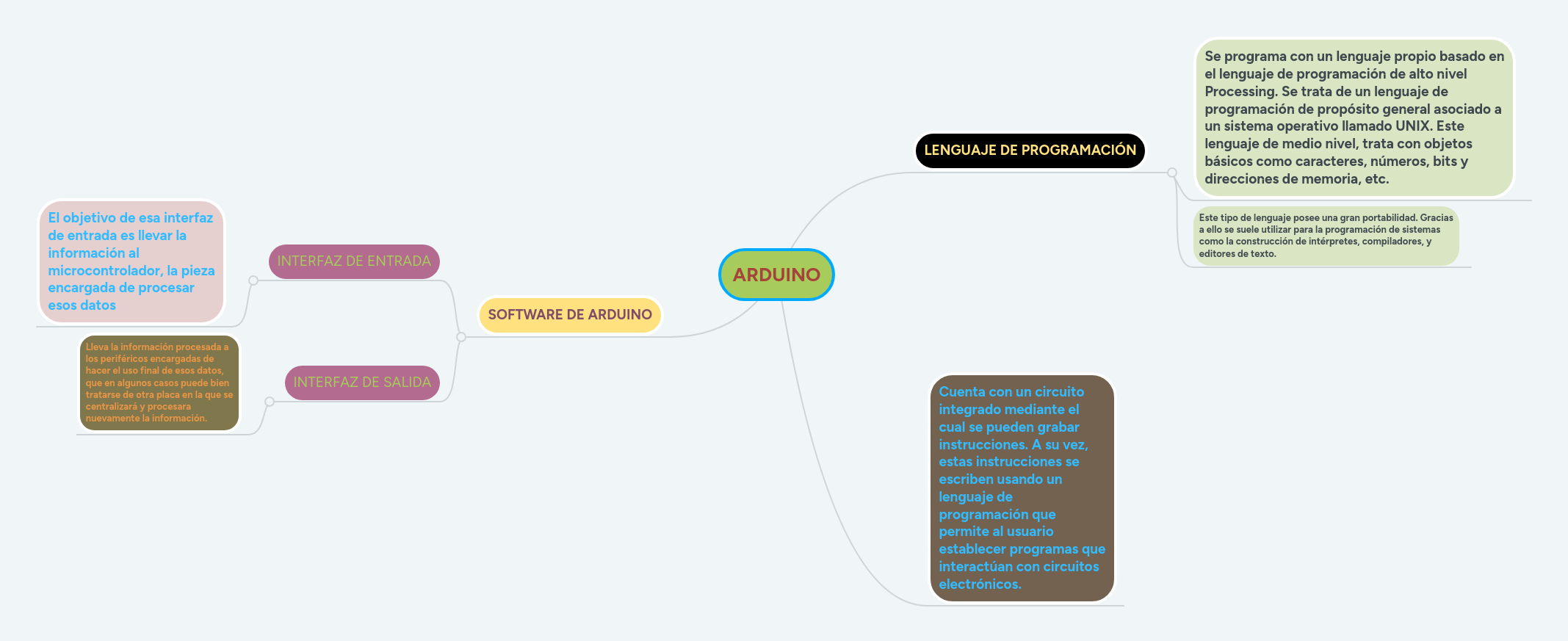 ARDUINO | MindMeister Mapa mental