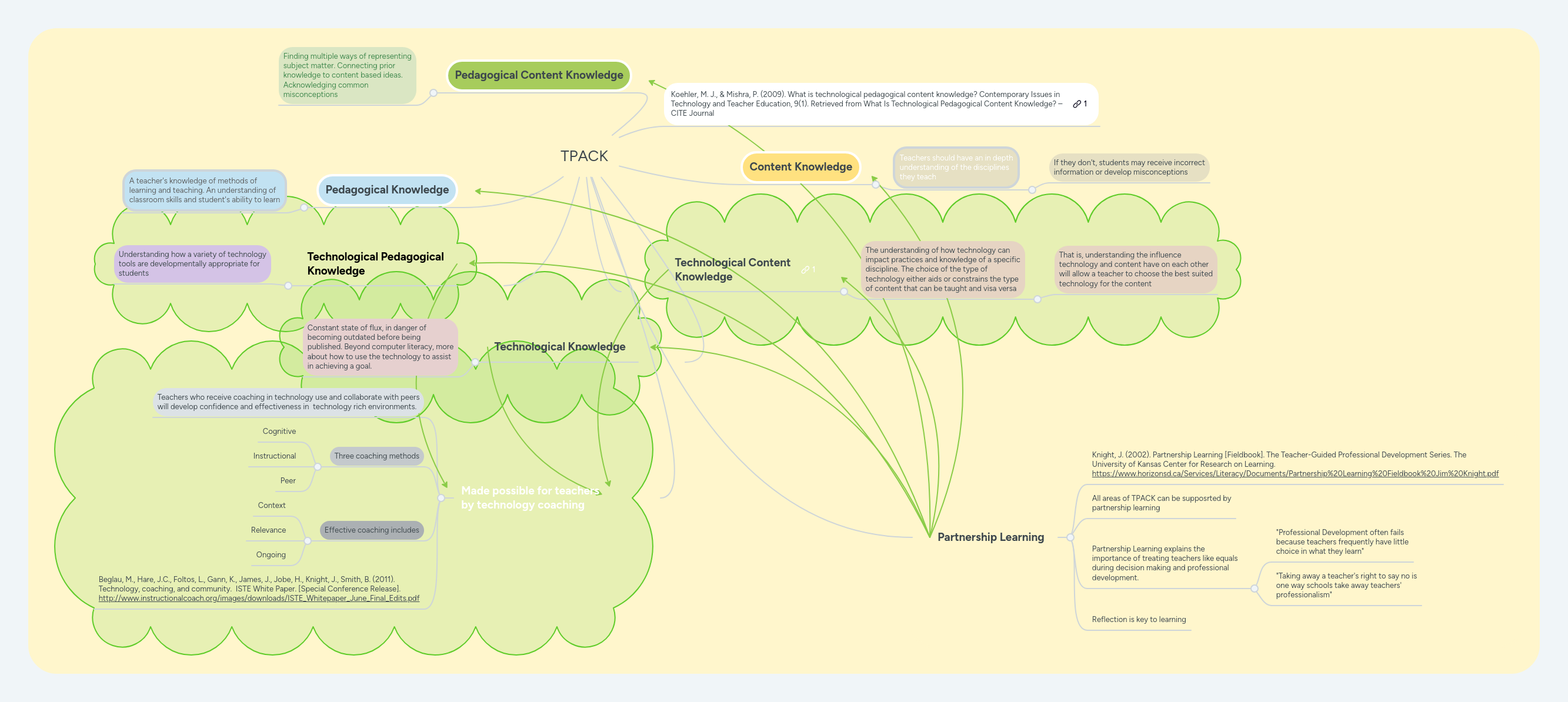TPACK | MindMeister Mind map