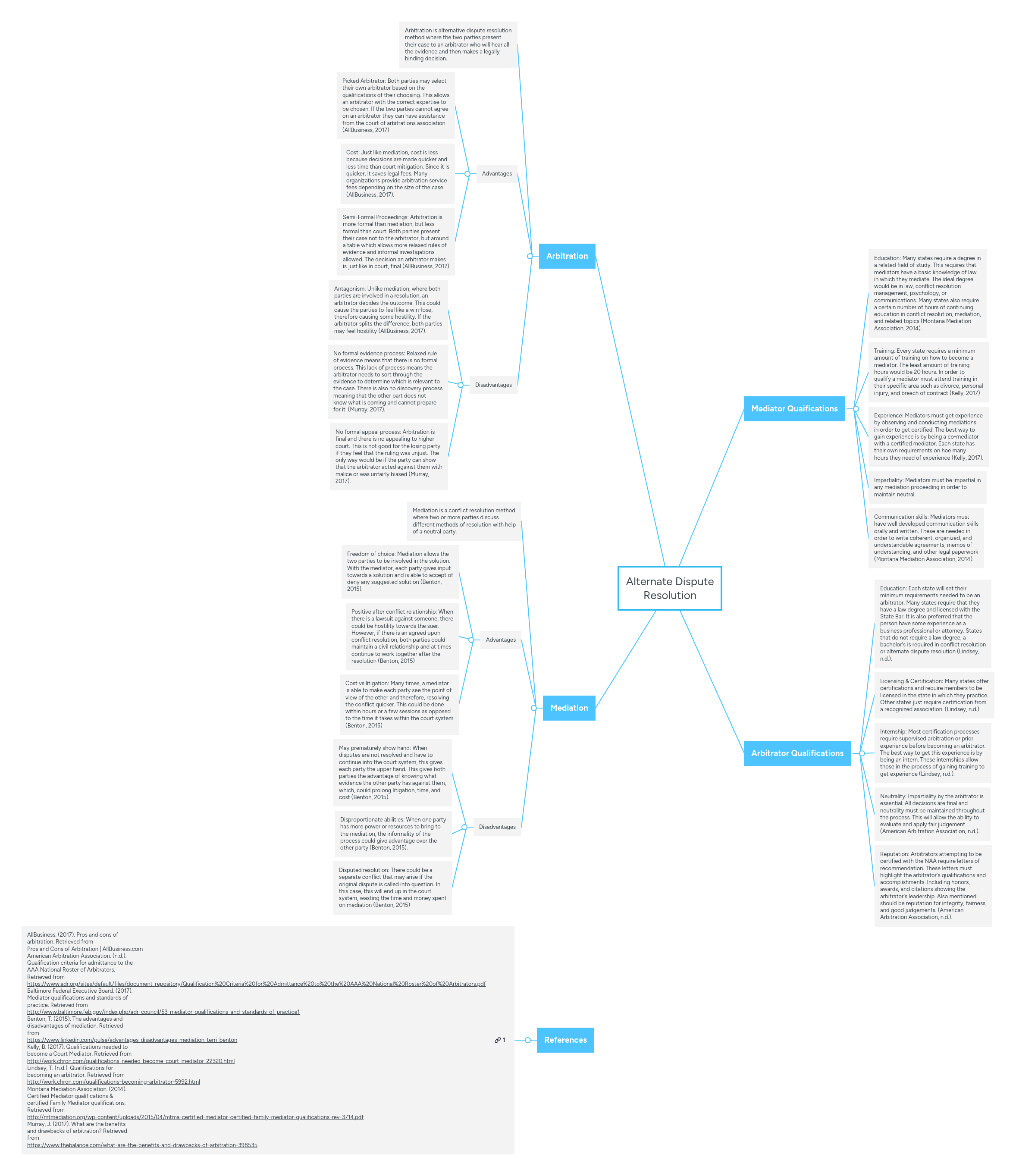 Alternate Dispute Resolution | MindMeister Mind map