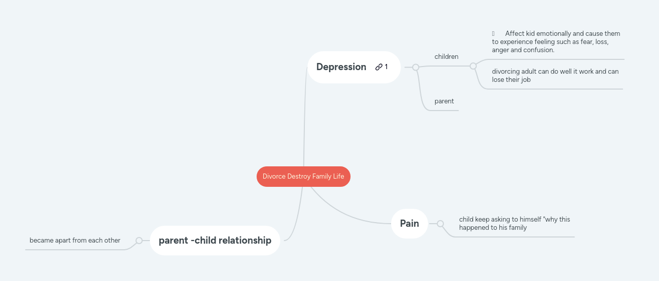 Divorce Destroy Family Life | MindMeister Mind map