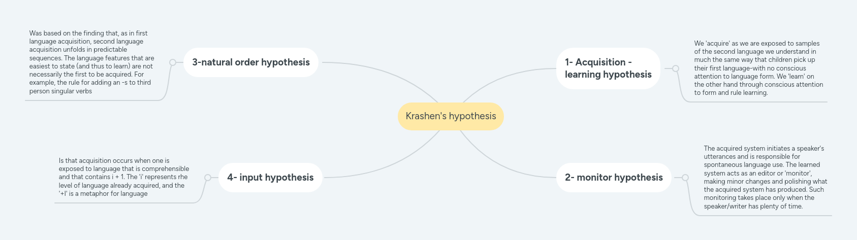Krashen's hypothesis | MindMeister Mind Map