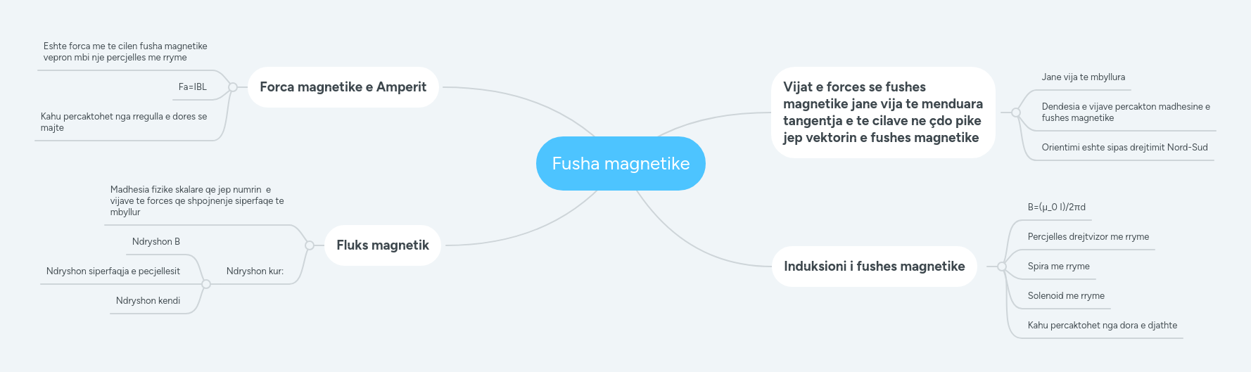 Fusha magnetike | MindMeister Mind map