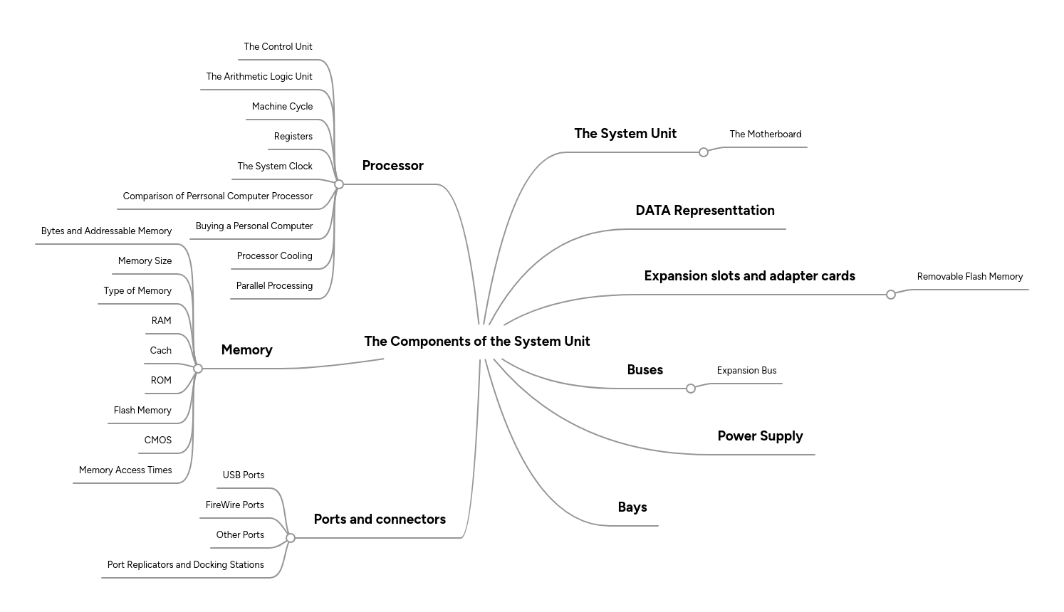 The Components of the System Unit | MindMeister Mind Map