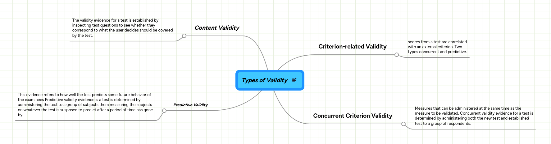 Types of Validity | MindMeister Mind map