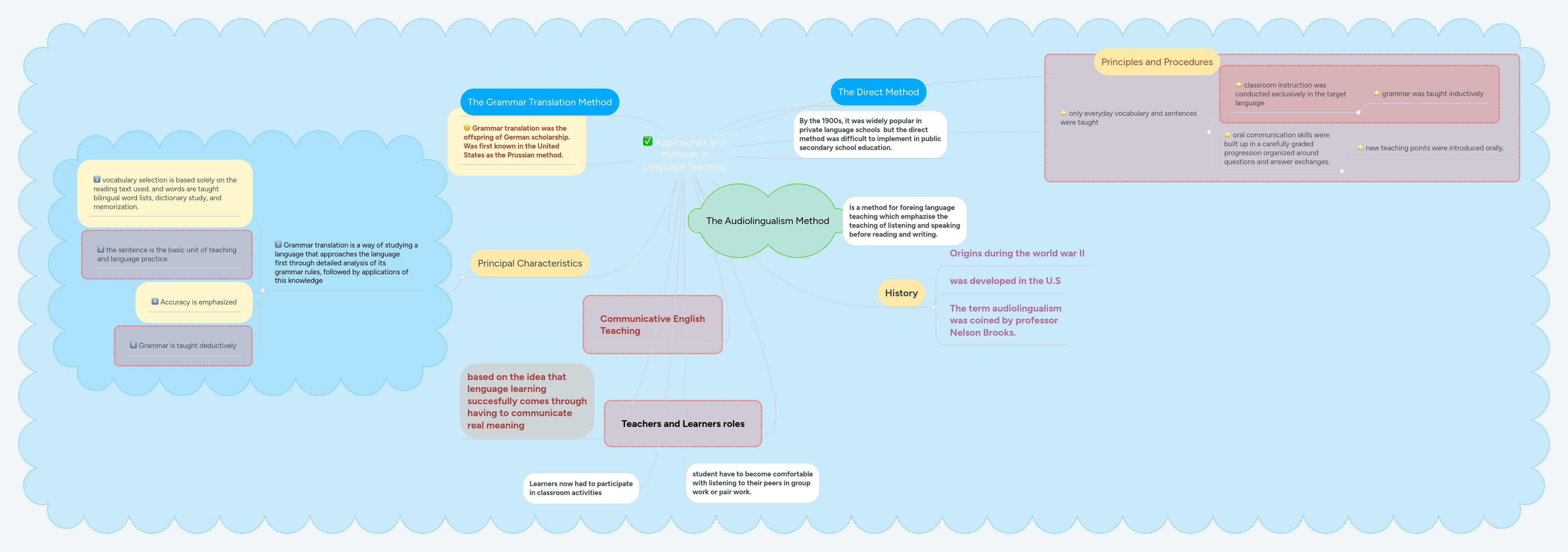 Approaches and Methods in Language Teaching | MindMeister Mind map