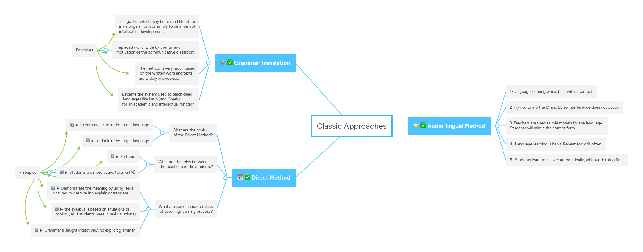Classic Approaches | MindMeister Mind Map