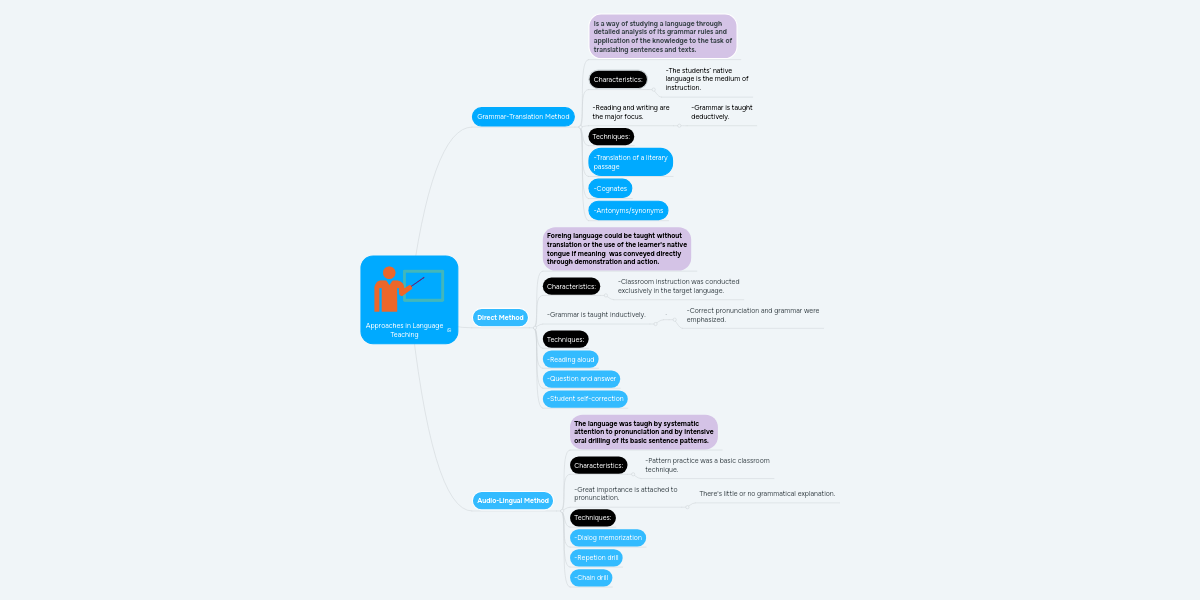 Approaches in Language Teaching | MindMeister Mind Map Approaches in Language Teaching | MindMeister Mind Map