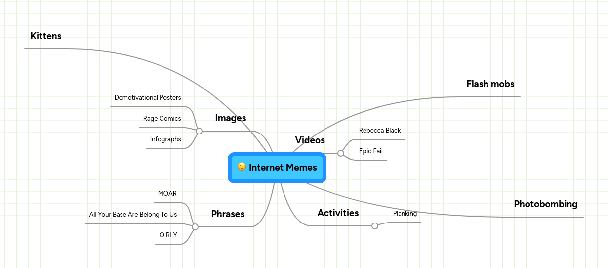 Internet Memes | MindMeister Mind map