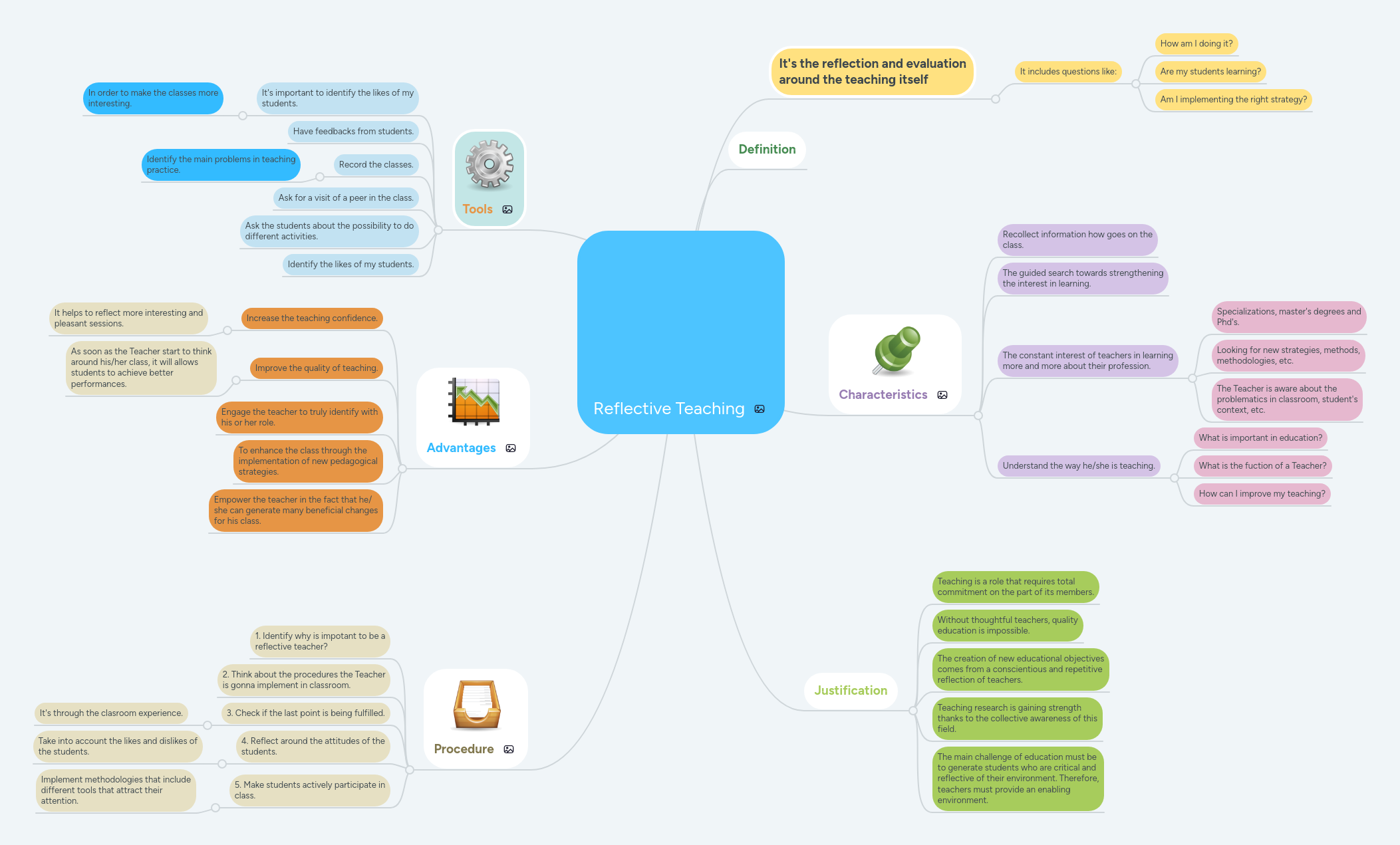 Reflective Teaching | MindMeister Mind map