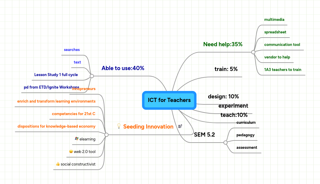 ICT for Teachers | MindMeister Mind map