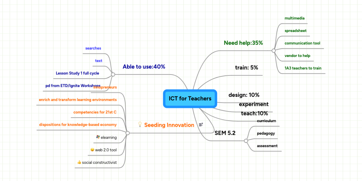 ICT for Teachers | MindMeister Mind Map
