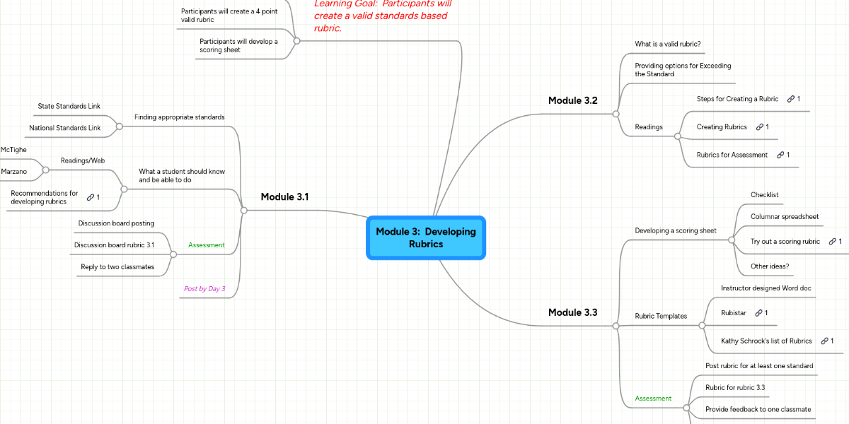 Module 3: Developing Rubrics | MindMeister Mind Map