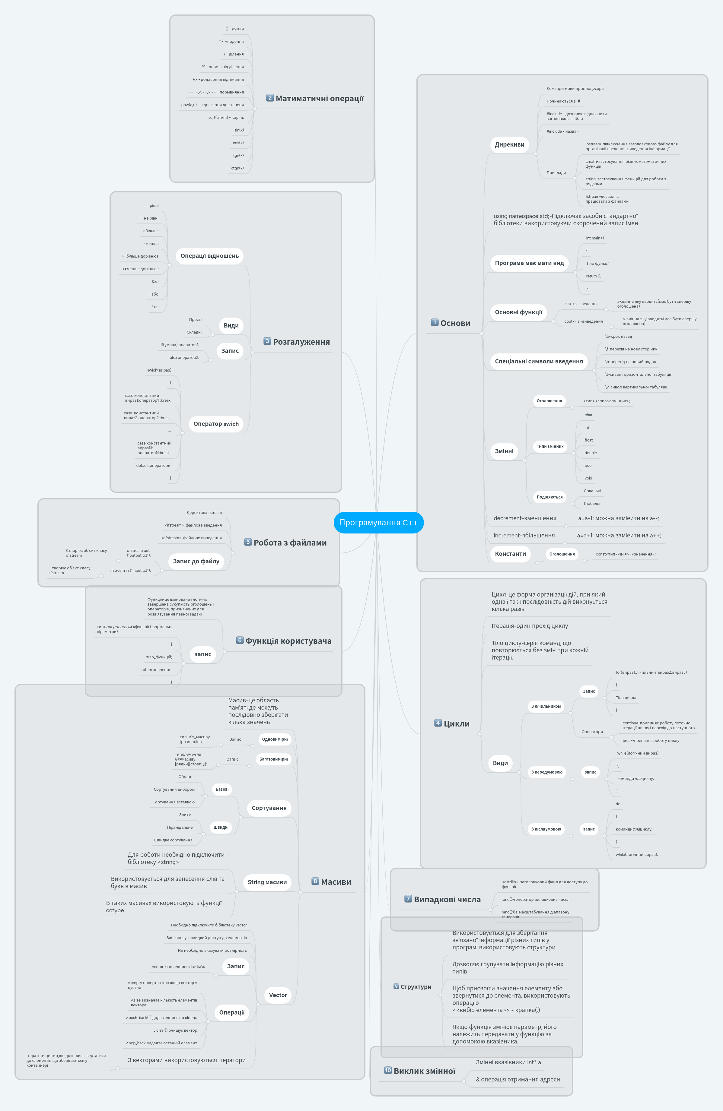 Програмування C++ | MindMeister Mind Map
