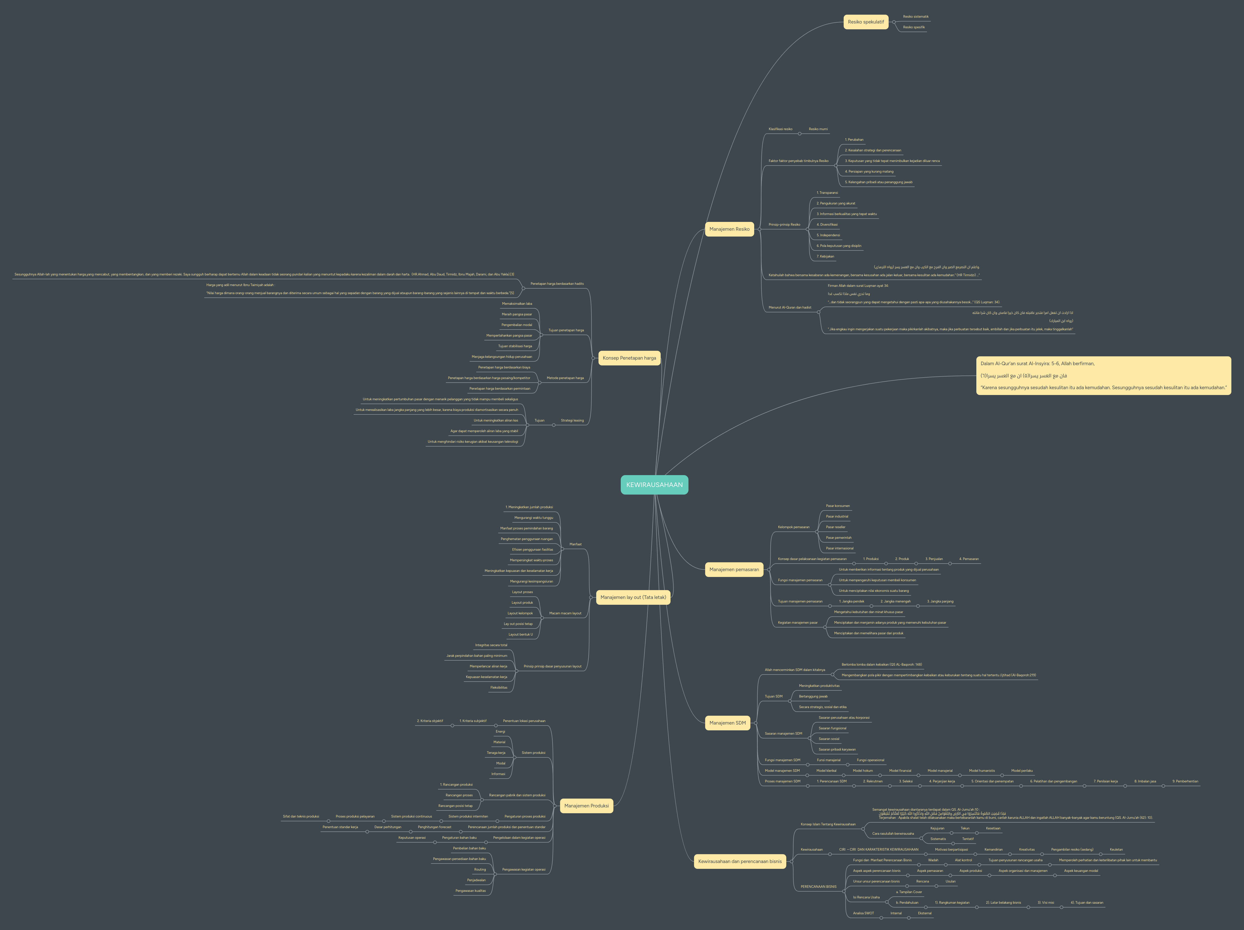 KEWIRAUSAHAAN | MindMeister Mind map