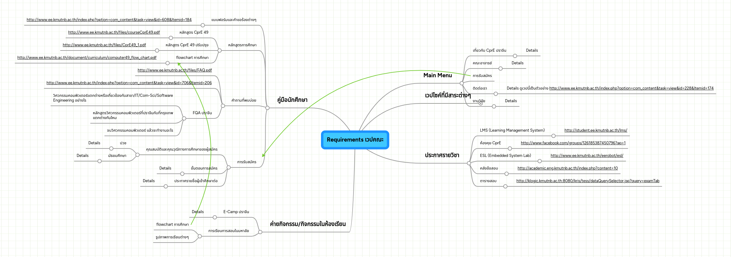 Requirements เวปคณะ | MindMeister Mind map