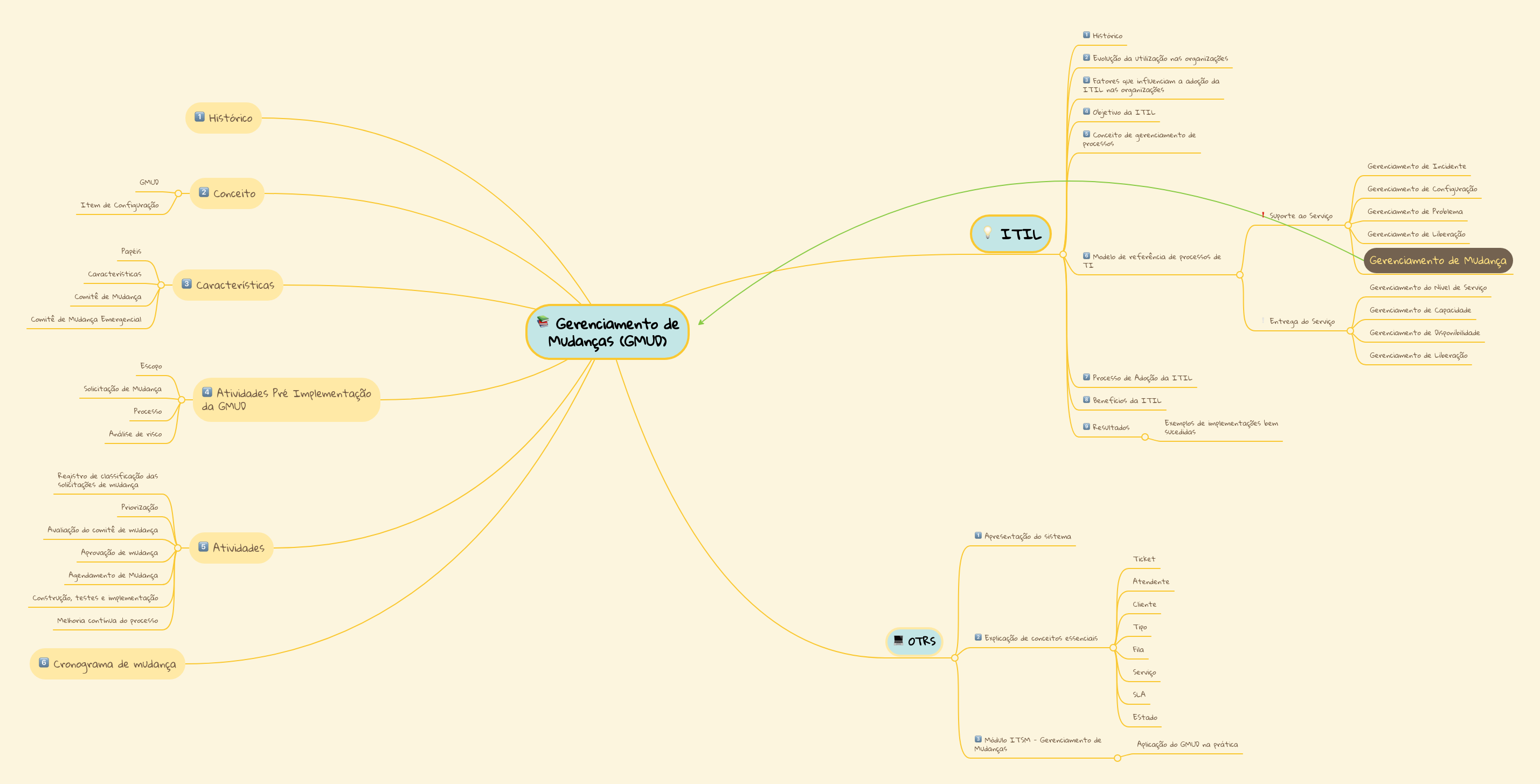 Gerenciamento de Mudanças (GMUD) | MindMeister Mapa mental