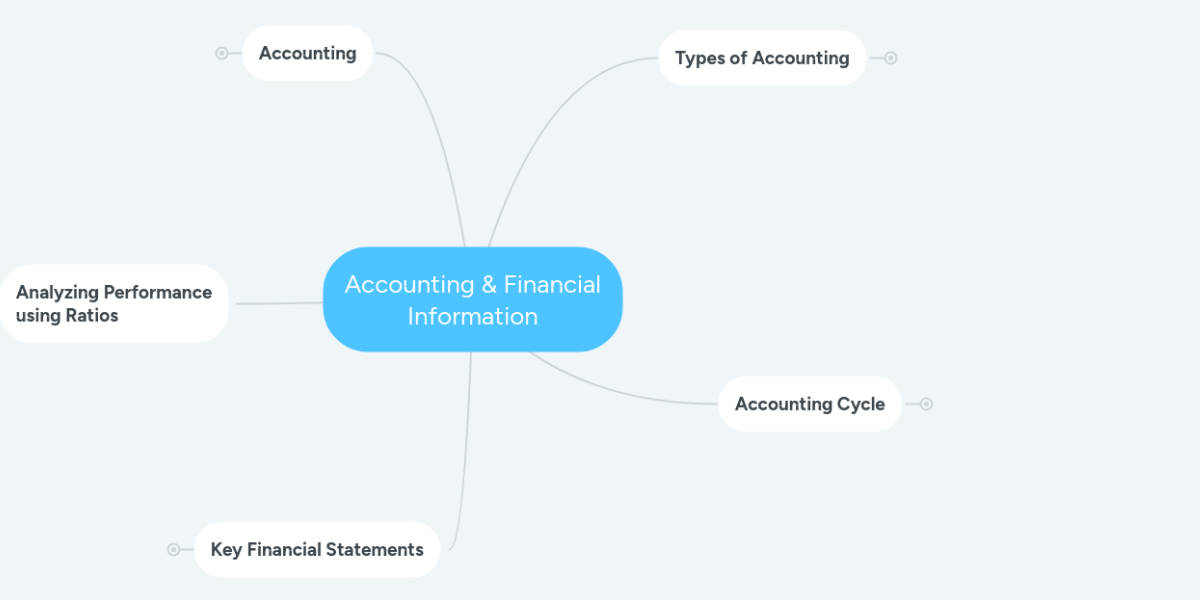 Accounting & Financial Information | MindMeister Mind Map