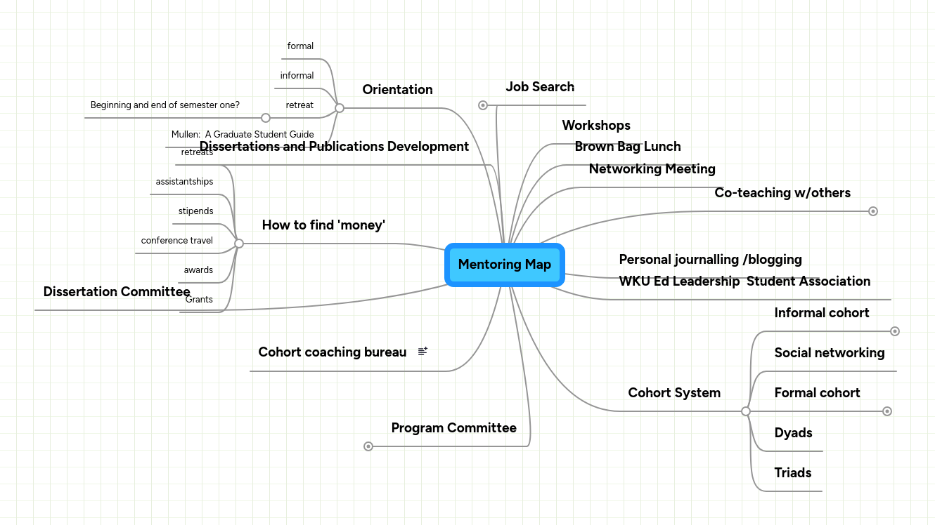 Mentoring Map | MindMeister Mind map
