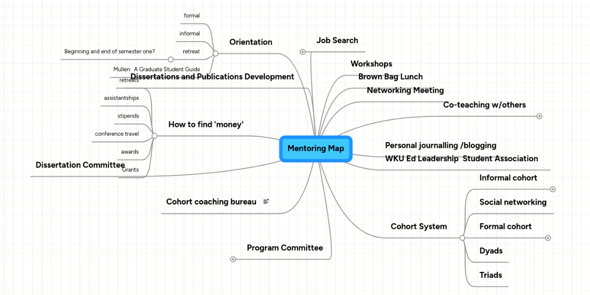 Mentoring Map | MindMeister Mind Map