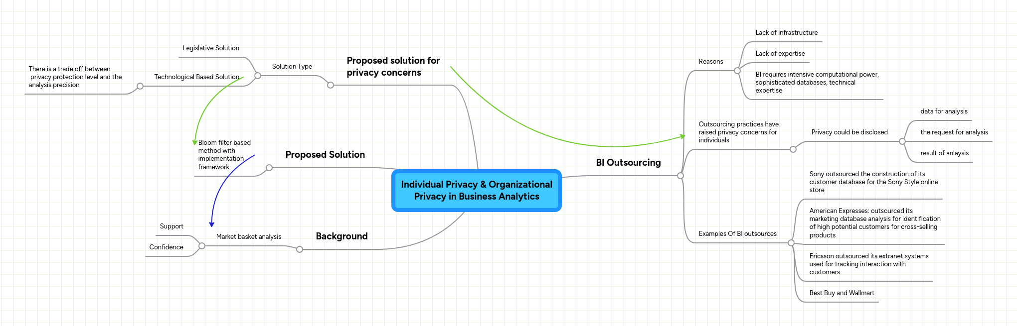 Individual Privacy & Organizational Privacy in Bu... | MindMeister Mind Map