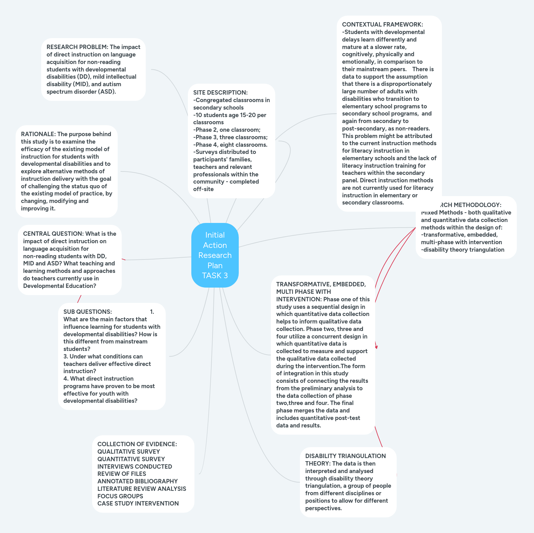 Initial Action Research Plan TASK 3 | MindMeister Mind map