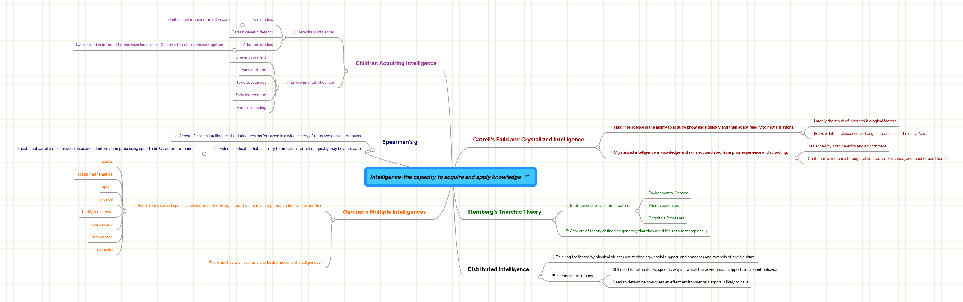 Intelligence-the capacity to acquire and apply kn... | MindMeister Mind map