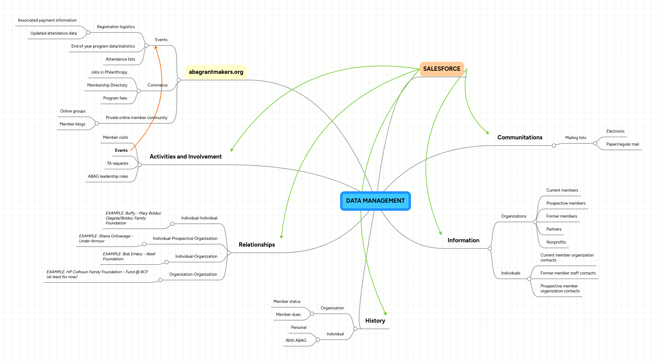 DATA MANAGEMENT | MindMeister Mind Map