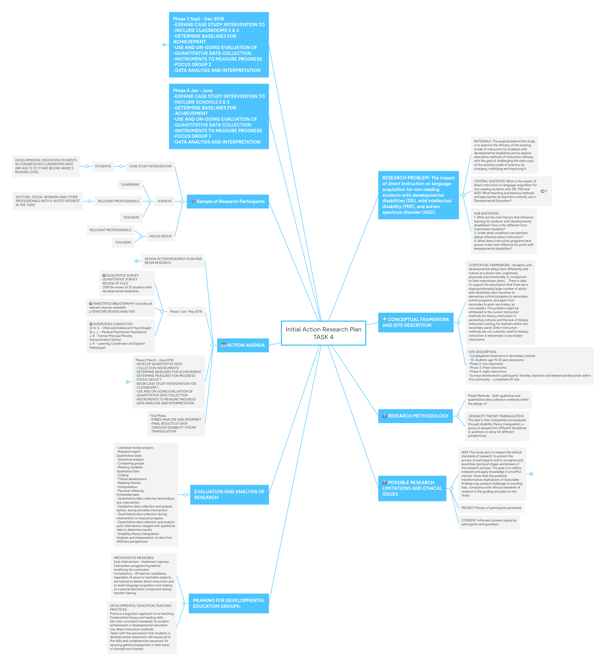 Initial Action Research Plan TASK 4 | MindMeister Mind map