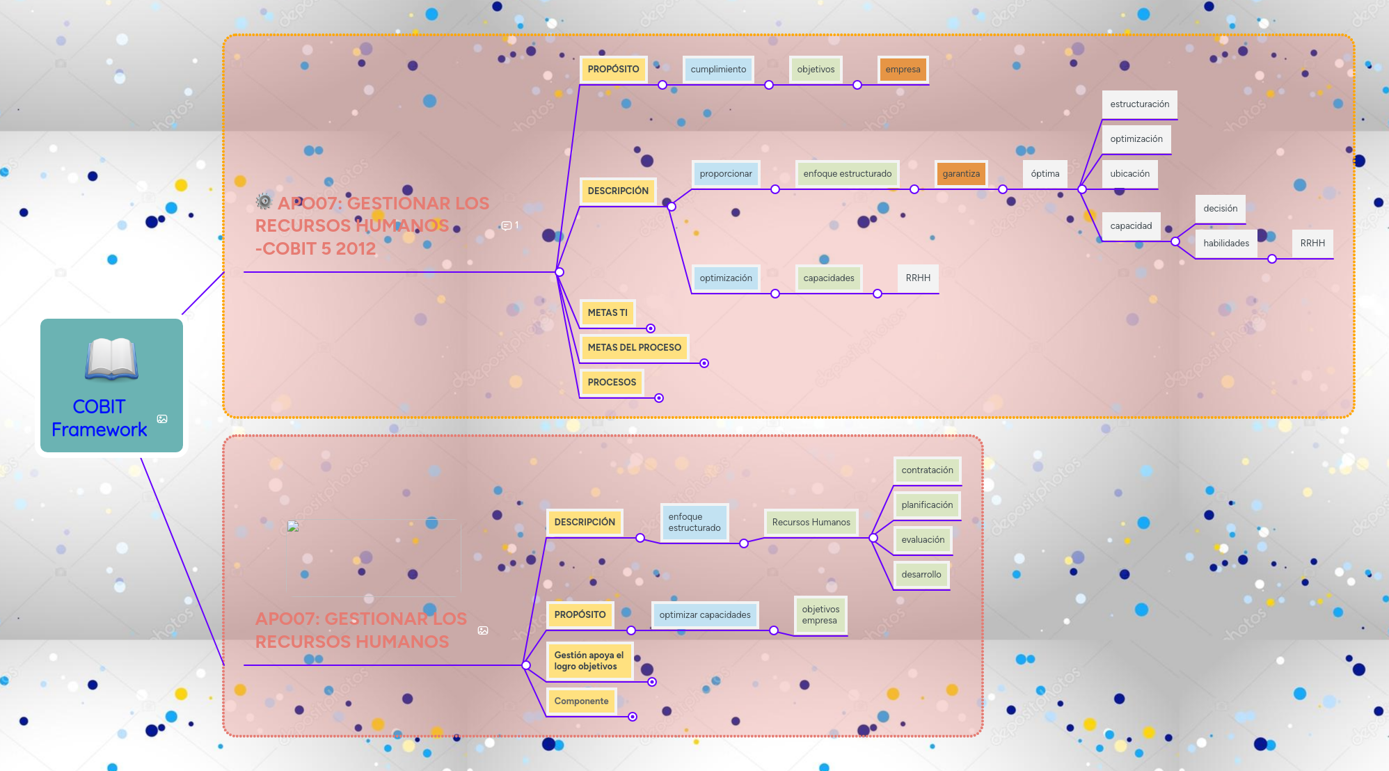 COBIT Framework | MindMeister Mapa Mental