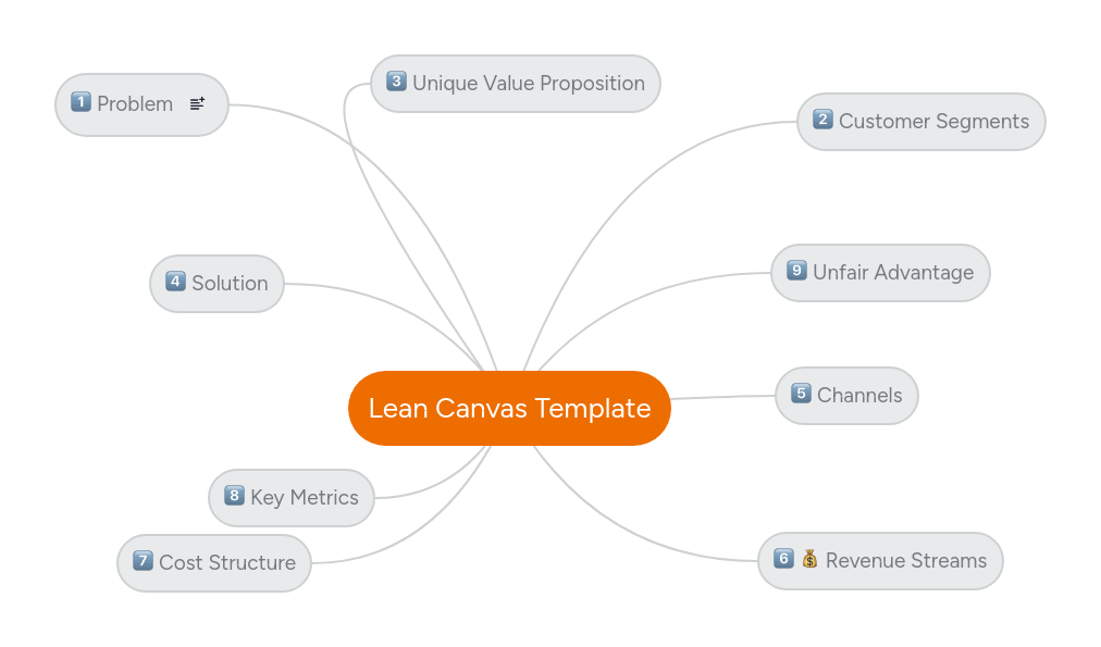 Lean Canvas Template | MindMeister Mind map