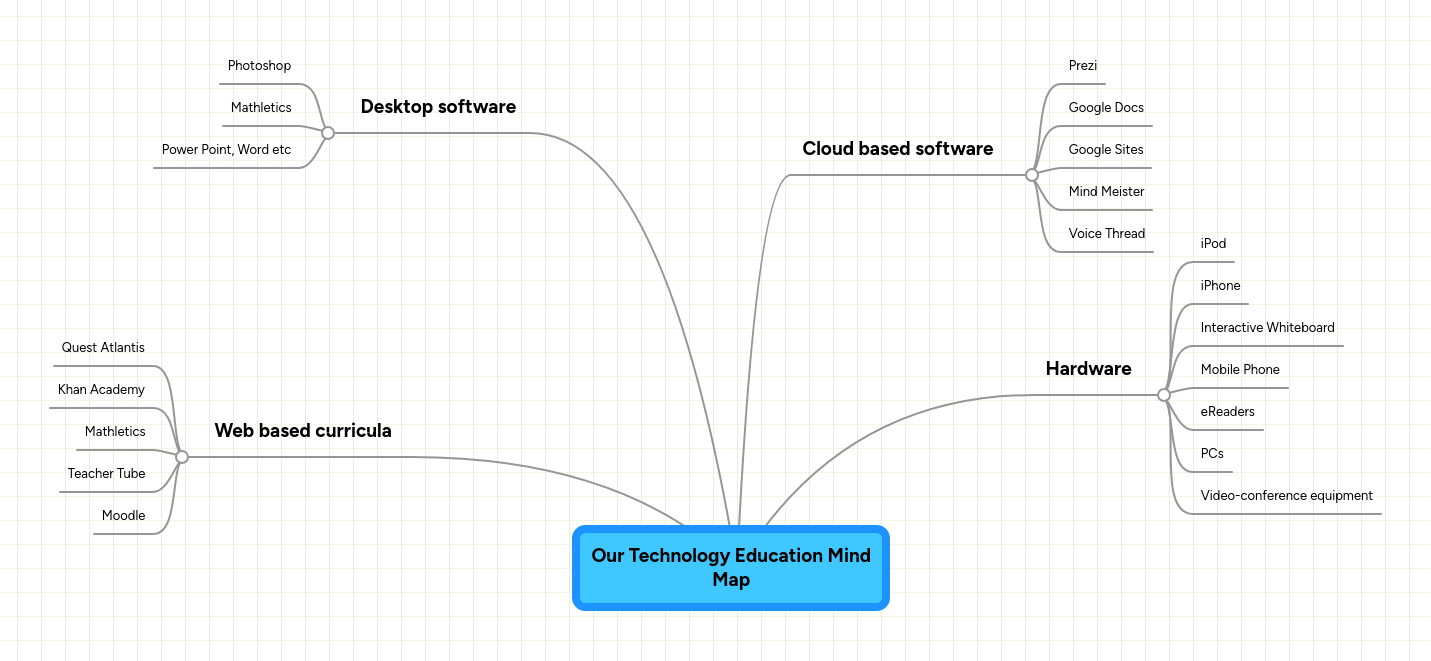 Our Technology Education Mind Map | MindMeister Mind map