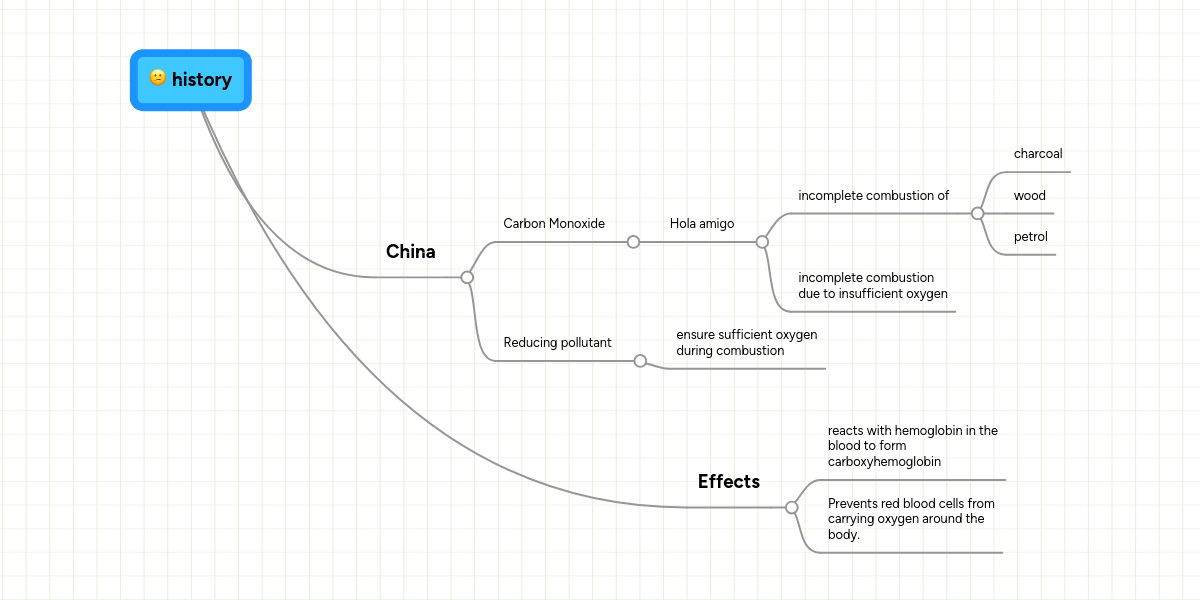 history | MindMeister Mind Map