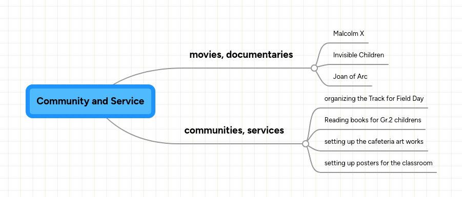 Community and Service | MindMeister Mind Map