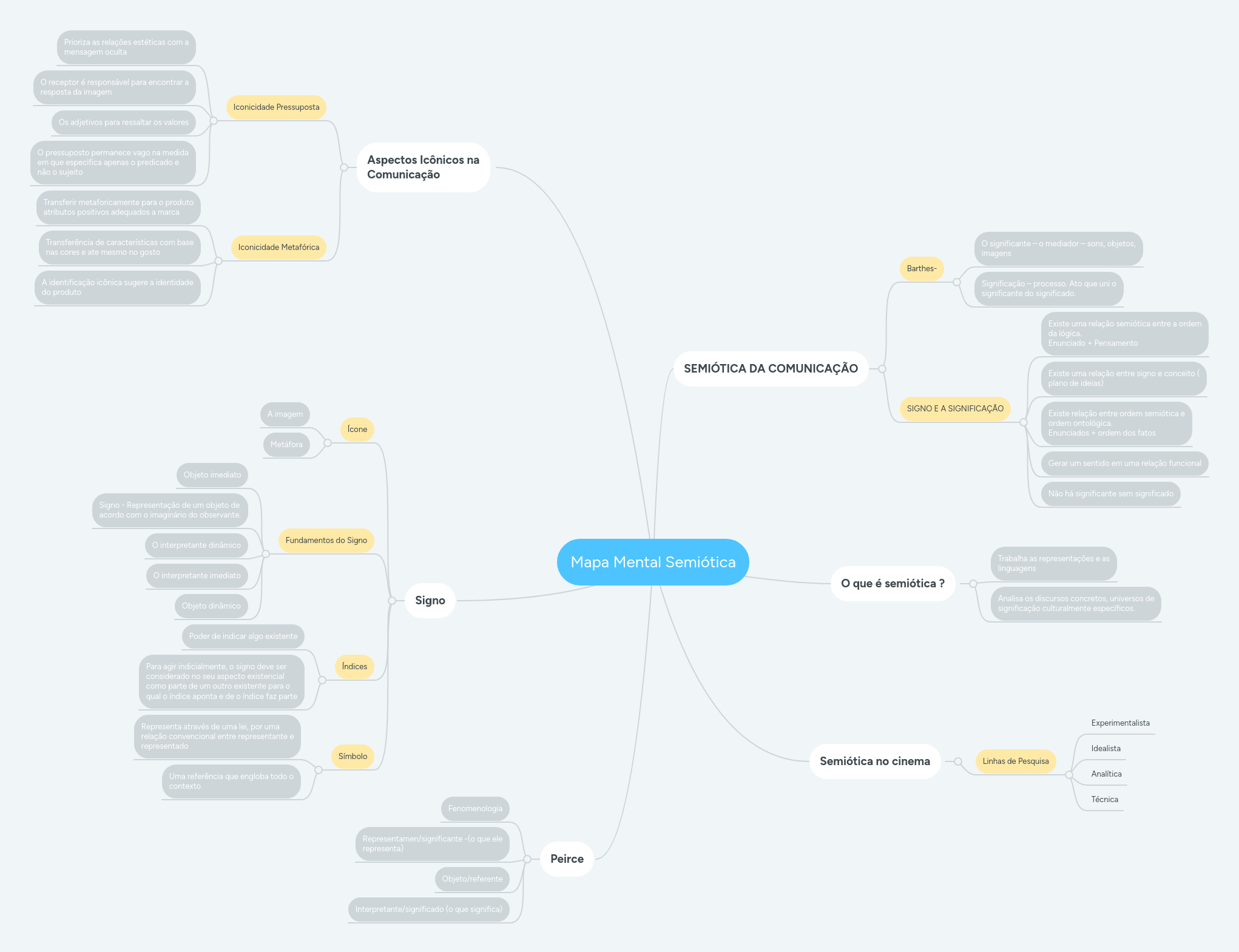 Mapa Mental Semiótica | MindMeister Mapa mental
