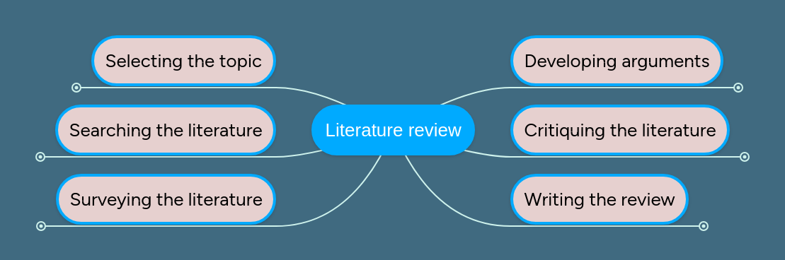 Literature review | MindMeister Mind map