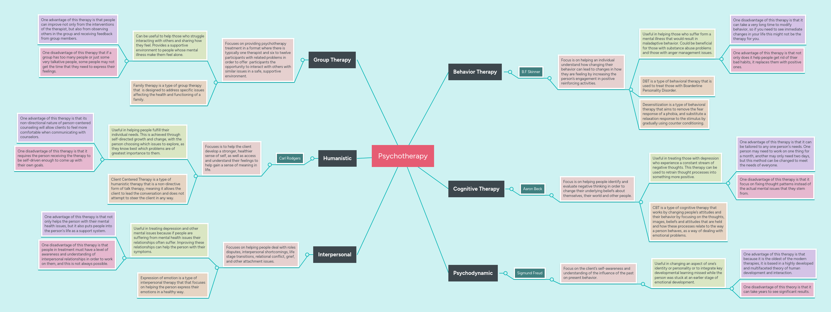 Psychotherapy | MindMeister Mind map