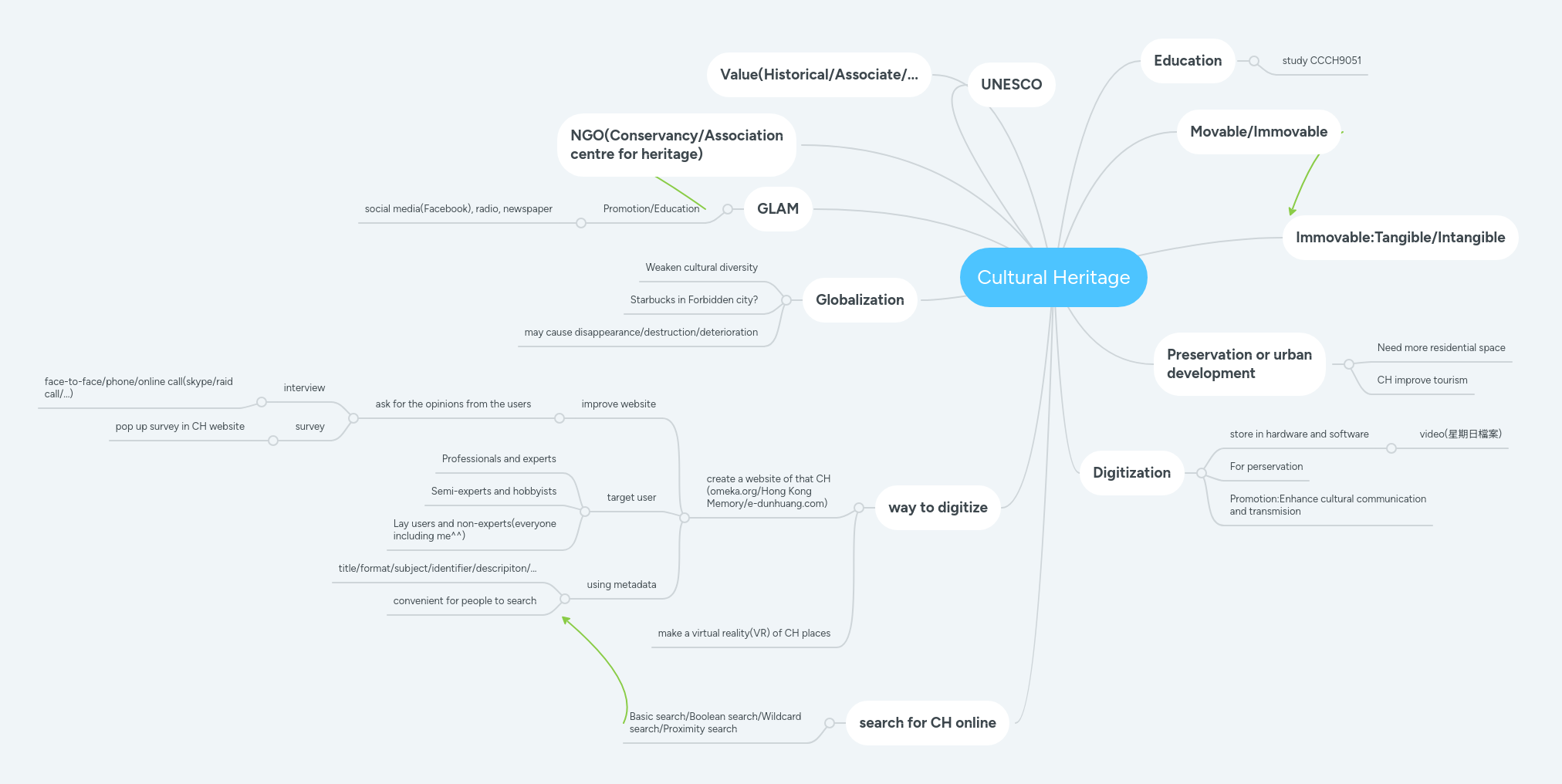 Cultural Heritage | MindMeister Mind map