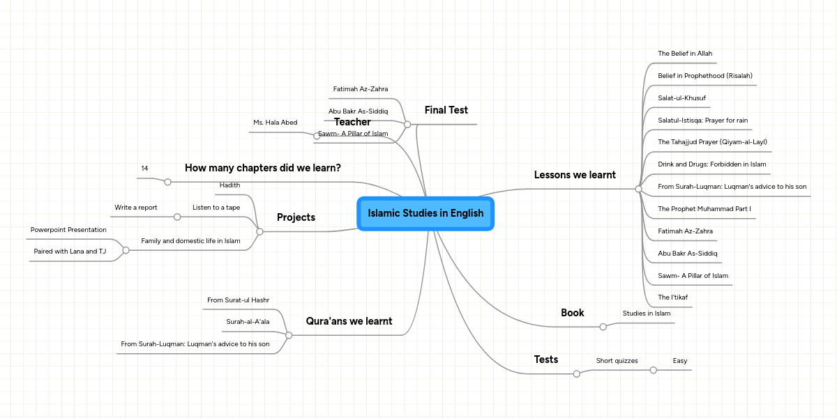 Islamic Studies in English | MindMeister Mind Map