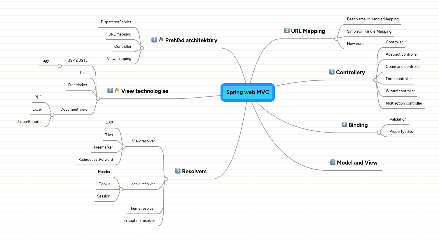 Spring web MVC | MindMeister Mind Map