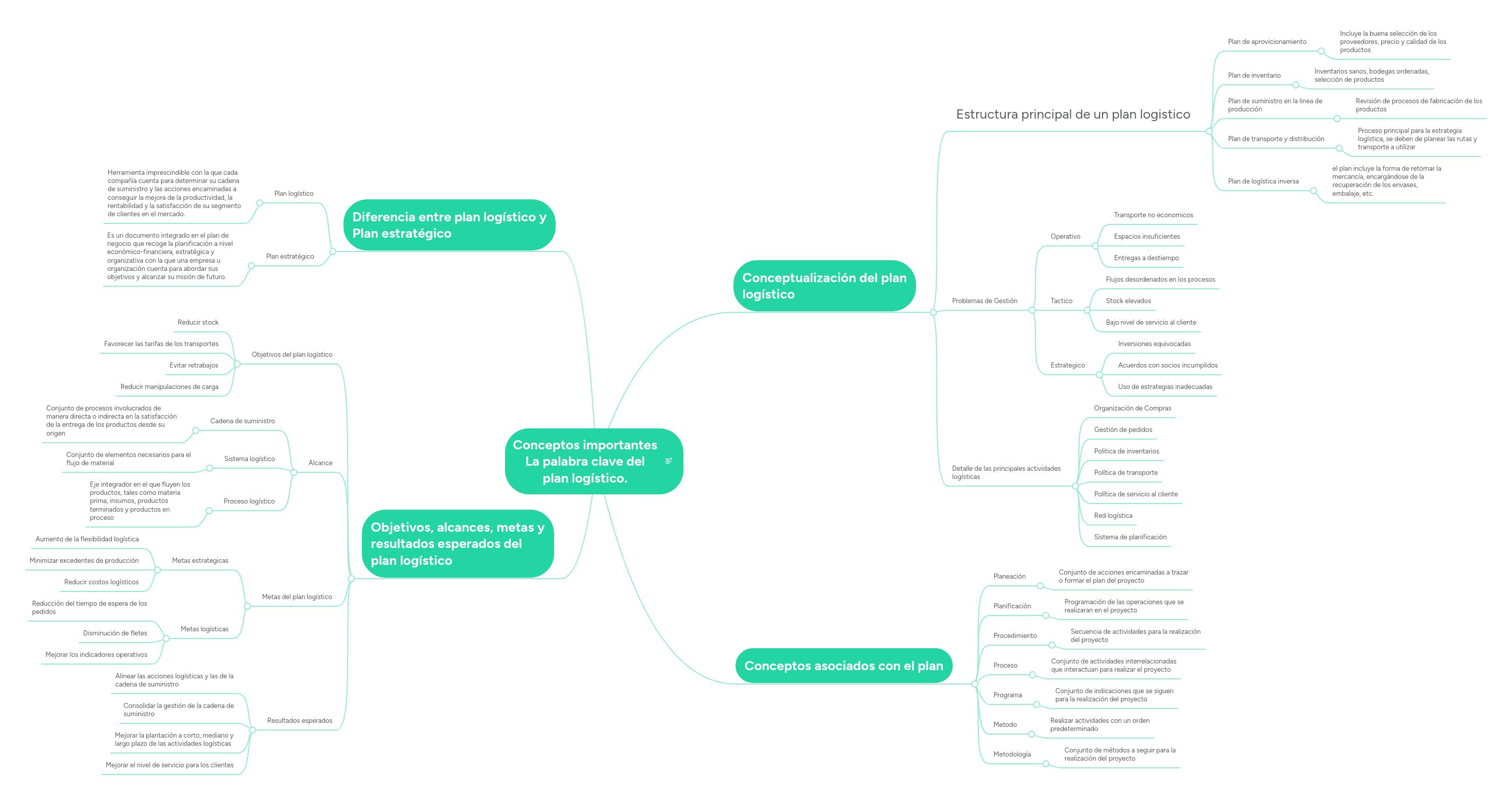 Conceptos importantes La palabra clave del plan l... | MindMeister Mapa ...