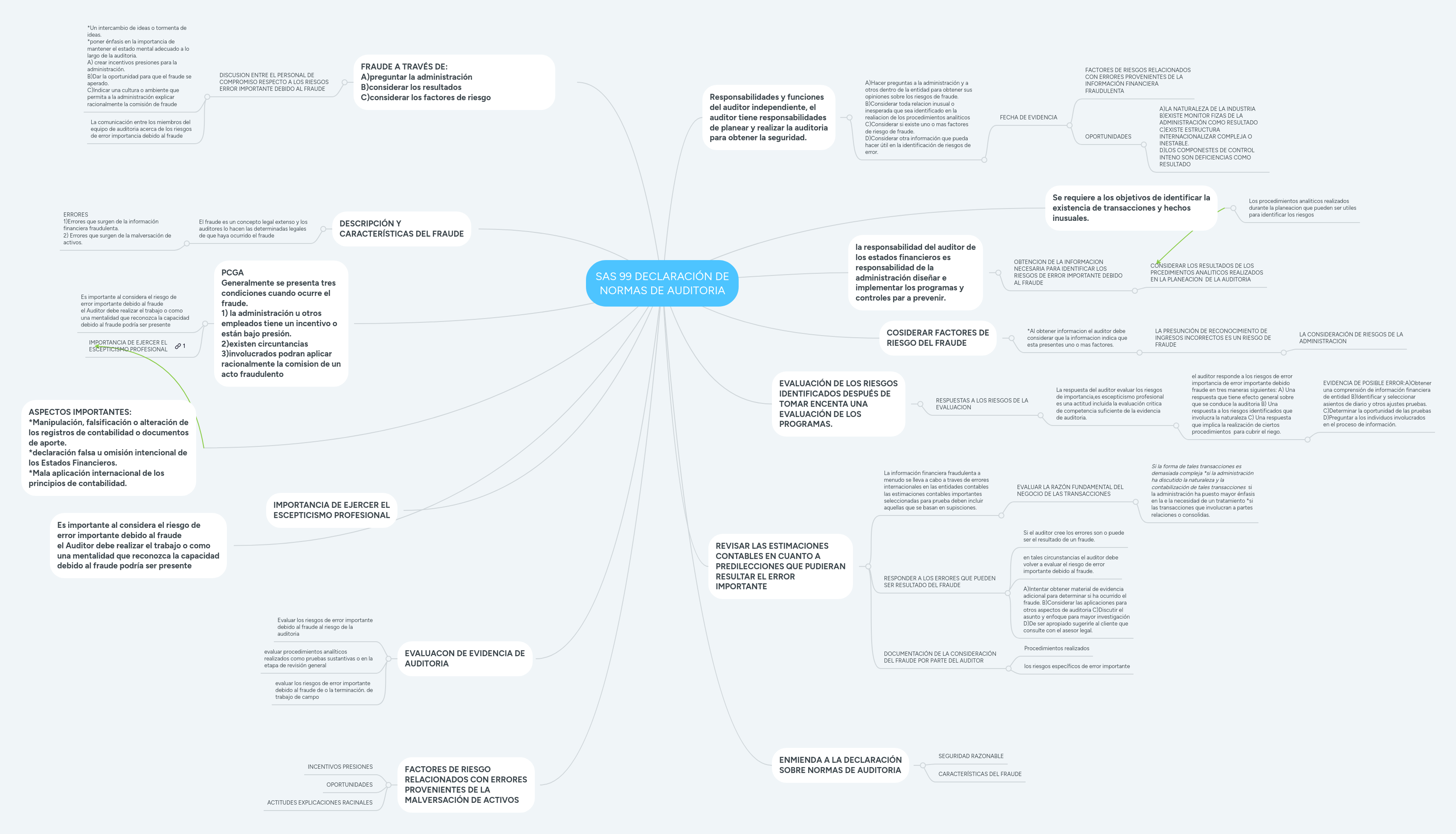 SAS 99 DECLARACIÓN DE NORMAS DE AUDITORIA | MindMeister Mapa Mental