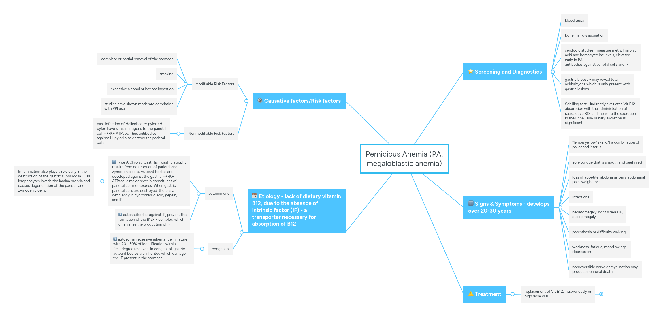 Pernicious Anemia (PA, megaloblastic anemia) | MindMeister Mind map