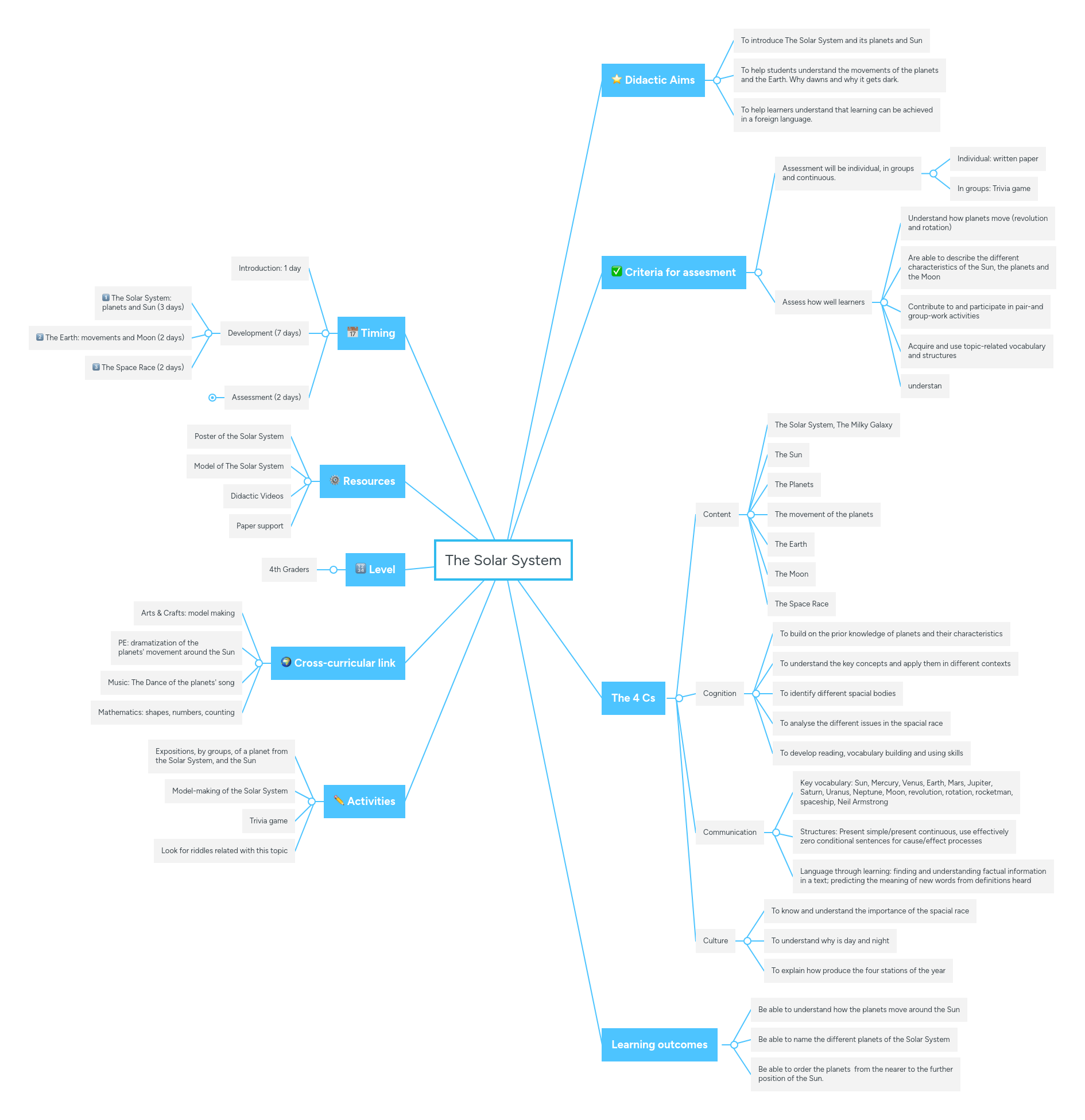 The Solar System | MindMeister Mind Map