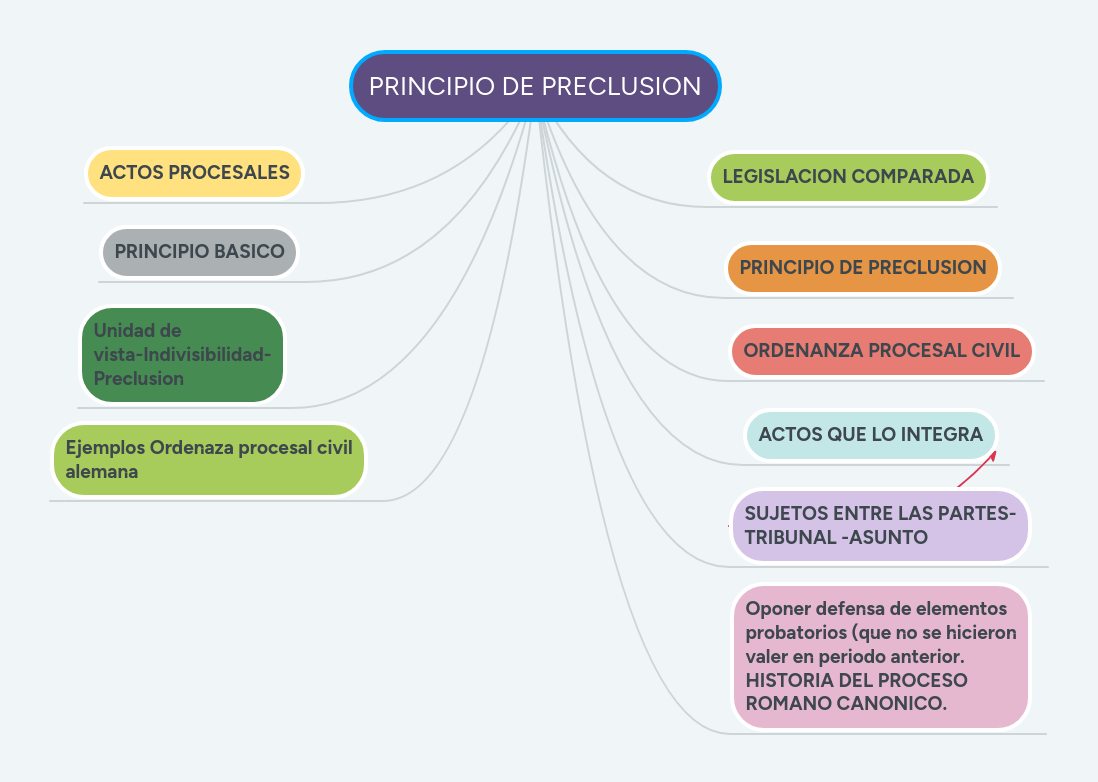 PRINCIPIO DE PRECLUSION | MindMeister Mapa mental