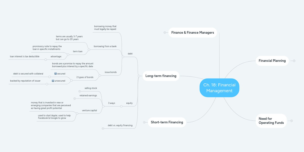 Ch. 18: Financial Management | MindMeister Mind Map