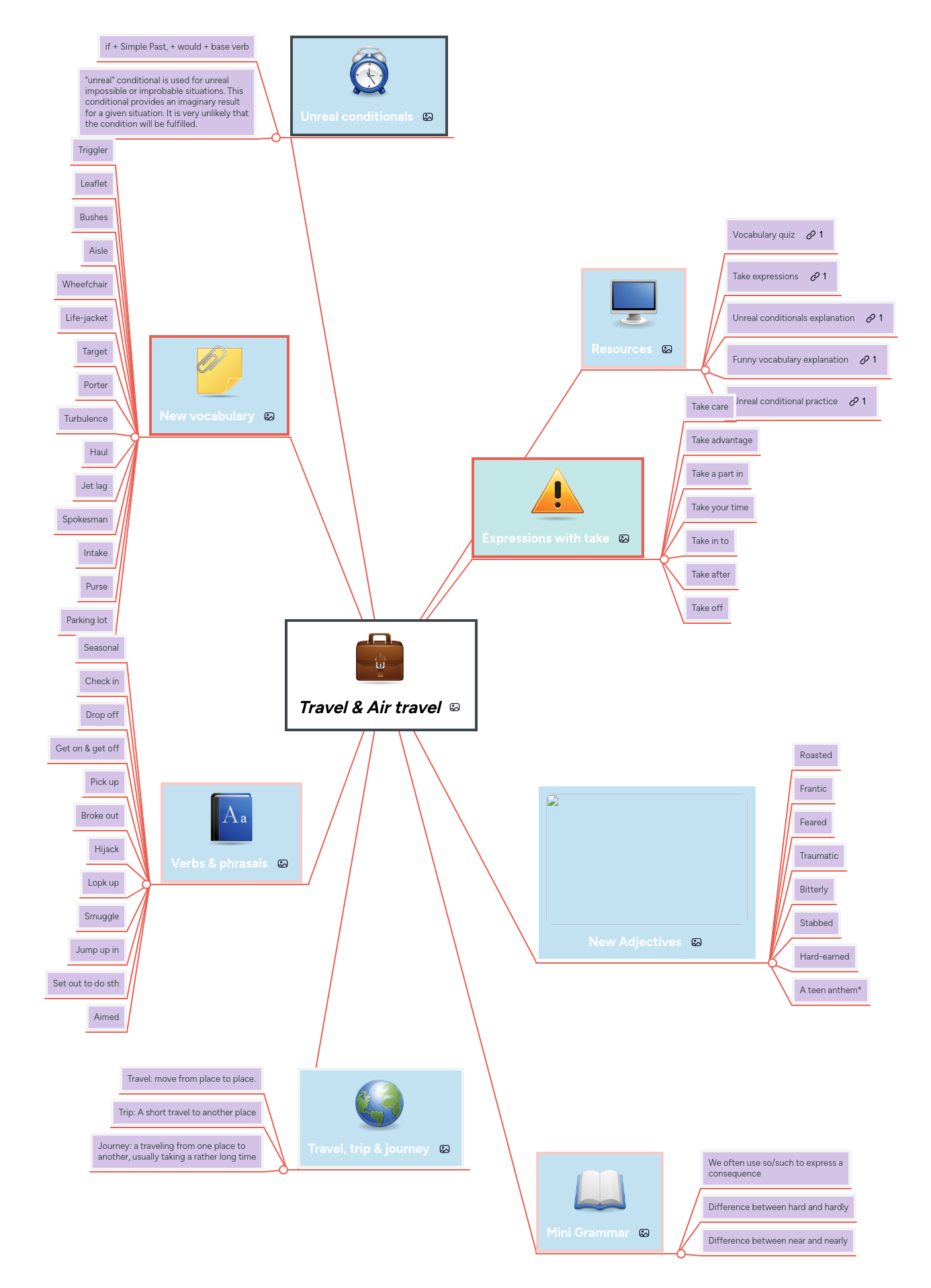 Travel & Air travel | MindMeister Mind map